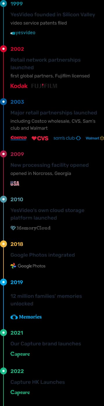 About Us - Our Story | Capture HK